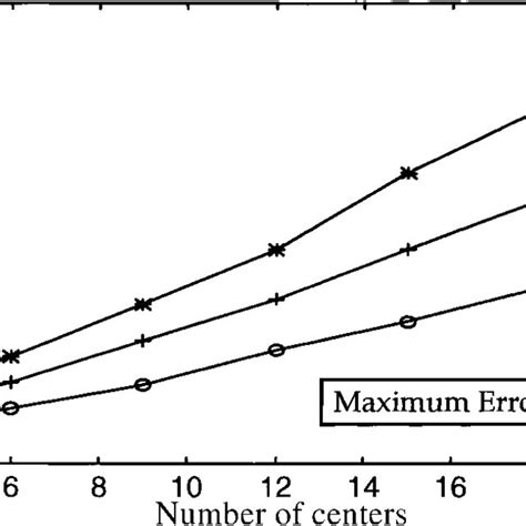 Cpu Time As A Function Of Problem Size And Maximum Error In Seconds