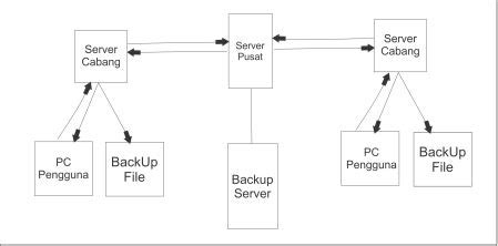 Distributed Processing