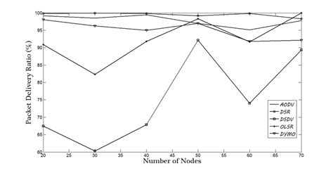 Packet Delivery Ratio Versus Number Of Nodes Download Scientific Diagram