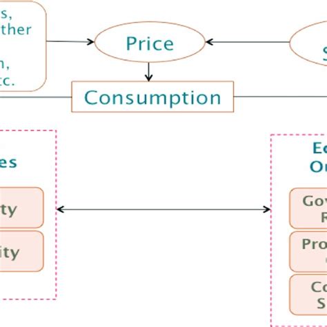 Conceptual Framework Of Modelling Arrows Indicate The Direction Of