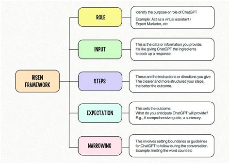 How Risen Boosts Chatgpt Prompts Mukund Jalan Posted On The Topic Linkedin