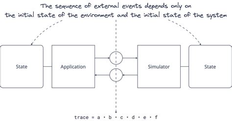 deterministic simulation testing resonate
