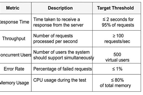 Performance Testing Is A Type Of Non Functional Testing Intended To Determine The Responsiveness