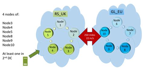 moving cassandra clusters without downtime part 3