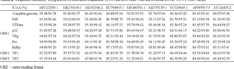Table 2 From The First Complete Genome Sequence And Genetic Evolution