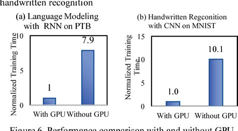 Figure 6 From Virtualized Gpus In High Performance Datacenters Semantic Scholar