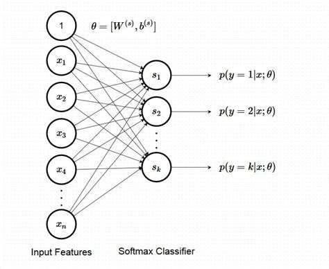 Softmax Classifier 1 Hypothesis For Each Test Data Input X I The