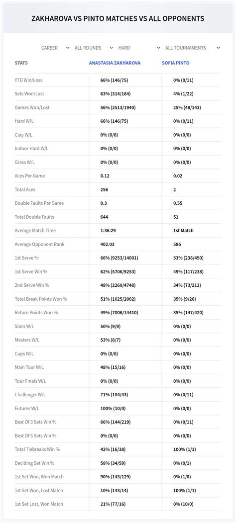 Prediction H2h Of Anastasia Zakharova Vs Sofia Pinto Live Score Stats And Pick