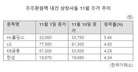 주가 상승 믿어달라주주환원 열 올리는 상장사들