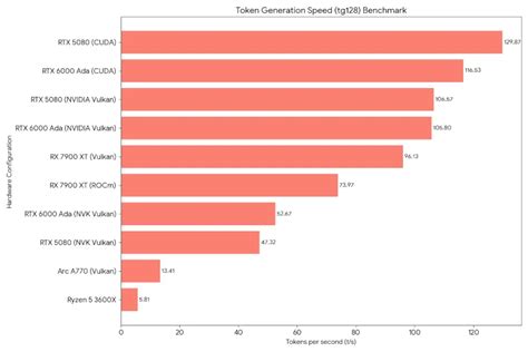 Vulkan Mesa Drivers For Ai Inferencing Its Already Showing