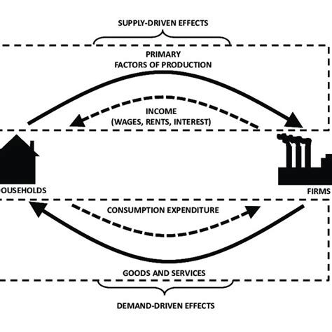 2 Simplified Representation Of The Demand Driven And Supply Driven