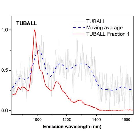 Figure S2 Photoluminescence Spectra Of Tuball Swcnts Dispersed In Download Scientific Diagram