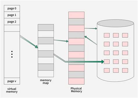 Operatingsystems Codinginterview Virtualmemory Memorymanagement A Chinmay