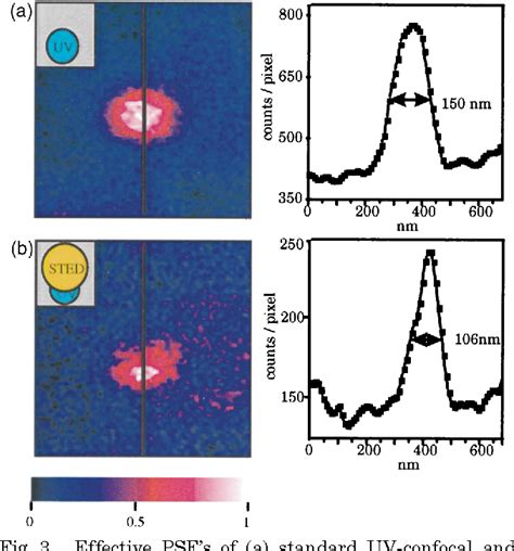 Figure 3 From Subdiffraction Resolution In Far Field Fluorescence