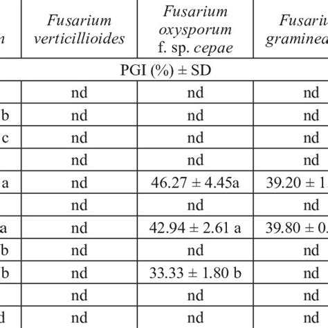 Antifungal Activity Of Bacillus Spp Isolates Download Table