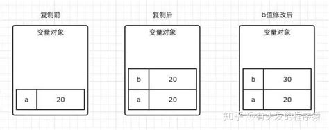 「前端进阶」js中的栈内存堆内存 知乎