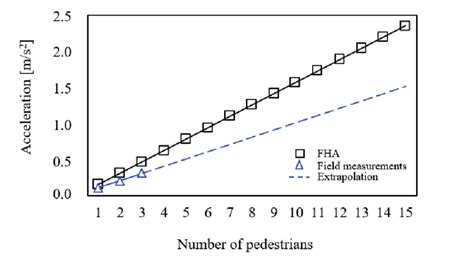 measured and computed maximum accelerations for kjaerra bridge