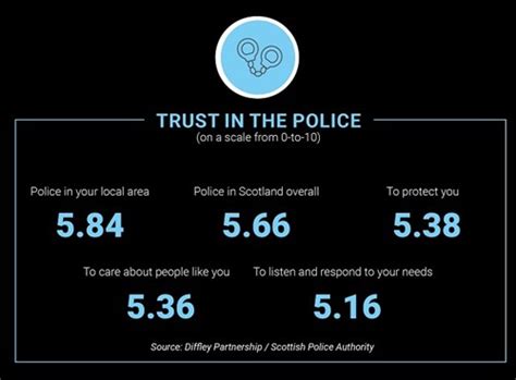 Mark Diffley Diffley Partnership Trust And Confidence What Scots Think Of The Police