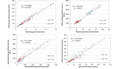 Rheological Parameters Of Model Mortar Versus Rheological Parameters Of Download Scientific