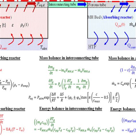governing equations for coupled reactor mh system download