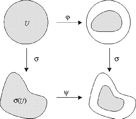 Figure 1 From Cyclic Phenomena For Composition Operators Semantic Scholar