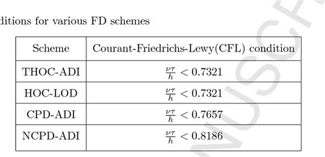 Table 1 From An Efficient Fourth Order Low Dispersive Finite Difference Scheme For A 2 D