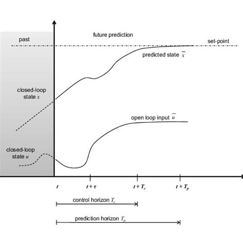Model Predictive Control Download Scientific Diagram