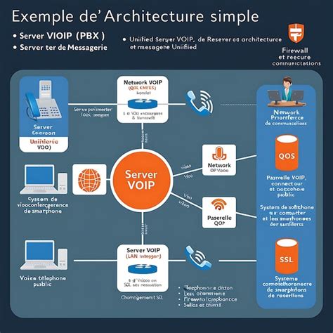 Simple Pbx Network Architecture For Voip And Unified Communication Premium Ai Generated Image