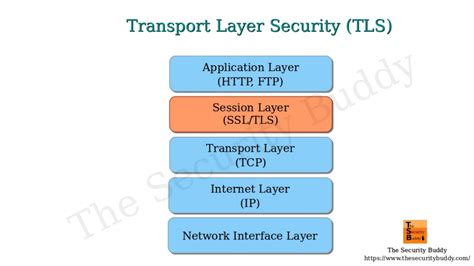 How Does The Tls Protocol Work The Security Buddy