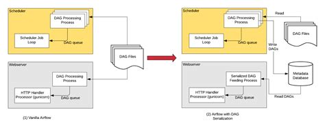 Airflow Dag Serialization