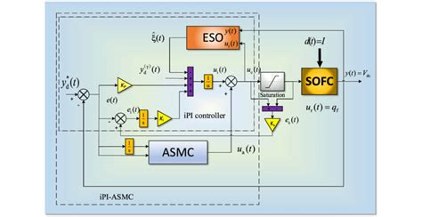 Ipi Asmc Control Structure Download Scientific Diagram