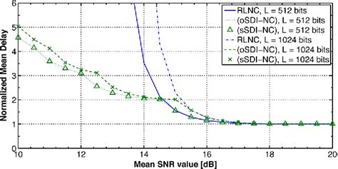 Figure 4 From An Efficient Network Coding Scheme With Symbol Combining