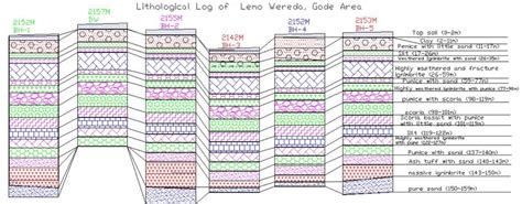 Geological Interpretations Of The Boreholes Fig 3 Download