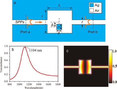 A Schematic Con Fi Guration And Geometric Parameters Of The Plasmonic Download Scientific