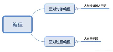 Python 面向对象编程与面向过程编程究竟是个什么鬼?4、 Python只能面向对象编程不支持面向过程编程。 Csdn博客 Python 面向对象编程与面向过程编程究竟是个什么鬼?4、 Python只能面向对象编程不支持面向过程编程。 Csdn博客