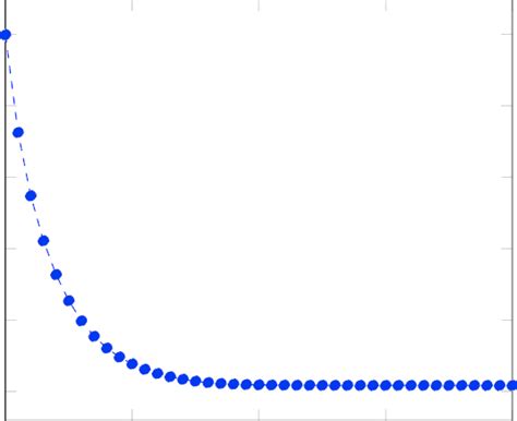 Convergence Of The Perturbed Alternating Optimization Algorithm