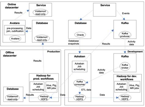 Big Data Analytics Reference Architectures Big Data On Facebook