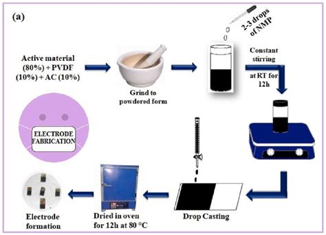 A C Schematic Diagram For Electrode Fabrication And Three Electrodes Download Scientific