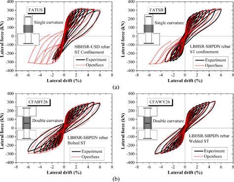 Lateral Load Versus Drift Ratio Relationships Of Proposed Sc Columns Download Scientific