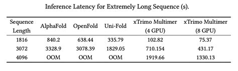 Accelerating Structure Prediction Of Protein Monomers And Multimer By