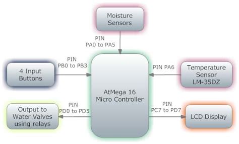 Circuit Connections Of The Microcontroller Download Scientific Diagram