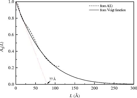 figure 12 from voight function model in diffraction line broadening