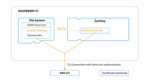 AWS IoT TLS Client Certificate Authentication