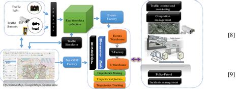 Real Time Analytics Of Urban Congestion Trajectories General