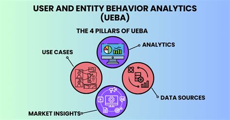 Evolution of Cybersecurity: User and Entity Behavior Analytics (UEBA) Impact on Threat Intelligence