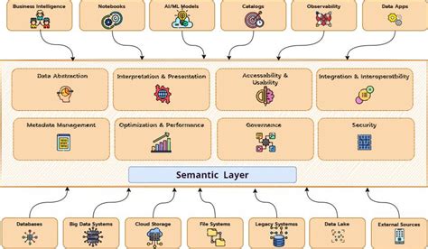 Hans Willert On Linkedin Data Mesh At Scale Integrating Semantic