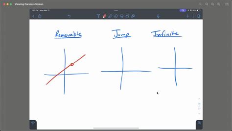 ⏩solvedthe Graph Of A Function F Is Given Classify The Numerade
