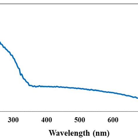 The Uv Visible Vis Diffused Reflectance Spectra Diffuse Reflectance