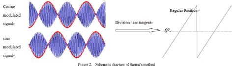 Figure 1 From A Software Based Robust Resolver To Digital Conversion
