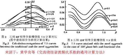 分数槽谐波漏抗系数∑s 南牛电机设计软件——专业智能自动设计软件，人人都能设计电机！